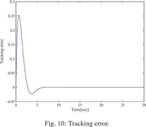 Figure 1 From Operator Based Robust Control For Nonlinear Uncertain