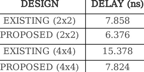 1 Delay Analysis Of 2x2 Vedic Multiplier And 4x4 Vedic Multiplier