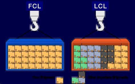 Fcl چیست؟ Lcl چیست؟ تفاوت Fcl و Lcl در حمل و نقل بین المللی چیست؟