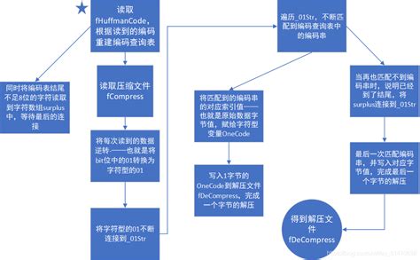 详解c语言实现哈夫曼编码压缩c语言数据结构哈夫曼文件压缩设计 Csdn博客