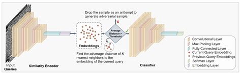 Github Bardia Esmaeili Iiot Deep Malware Threat Hunting From Adversarial Example Detection To