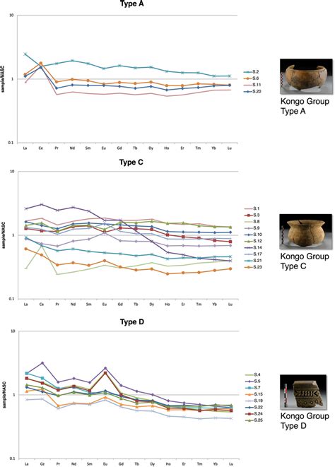 Icp Ms Data Nasc Normalized Ree Diagram Of The Samples From Mbanza Download Scientific Diagram