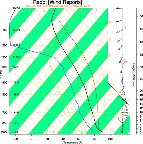 Skew T Plot From The Ncar Pyngl Library Which Can Be Generated Through