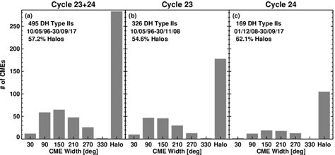 width distributions of cmes associated with dh type ii bursts in a