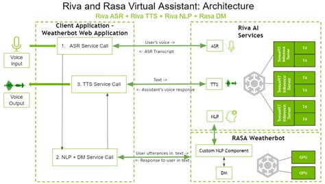 Virtual Assistant With Rasa — Nvidia Riva