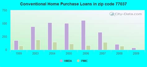 77037 Zip Code Houston Texas Profile Homes Apartments Schools Population Income