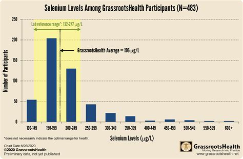 Selenium Chart For 630 Blog Grassrootshealth