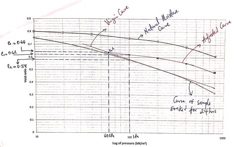 Calculation Of Collapse Settlement Of Collapsible Soils Structville