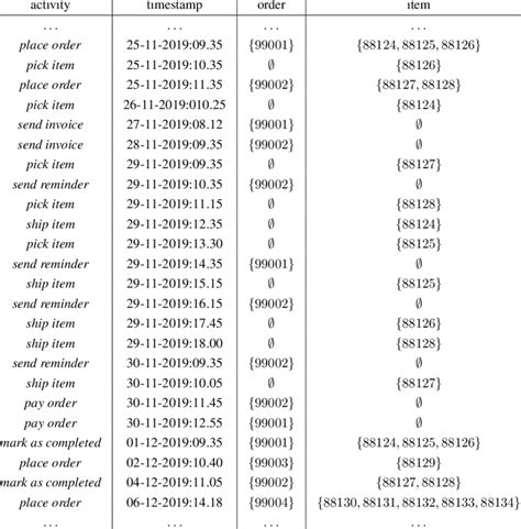 A Fragment Of An Event Log Each Line Corresponds To An Event Possibly