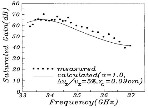 Saturated Output Power And Gain Versus The Frequency Measured And