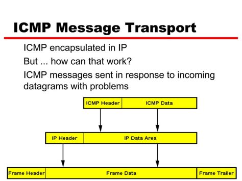 Internet Control Message Protocol Ppt