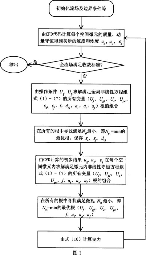 Method For Measuring Flow Parameter Distribution In Particle Flow Two Phase Flow Reactor