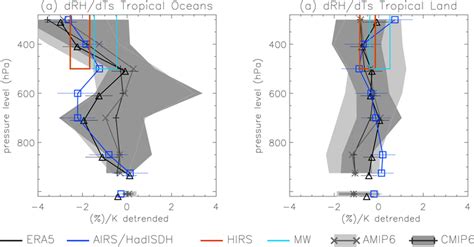 Detrended Linear Regression Between Relative Humidity And Surface