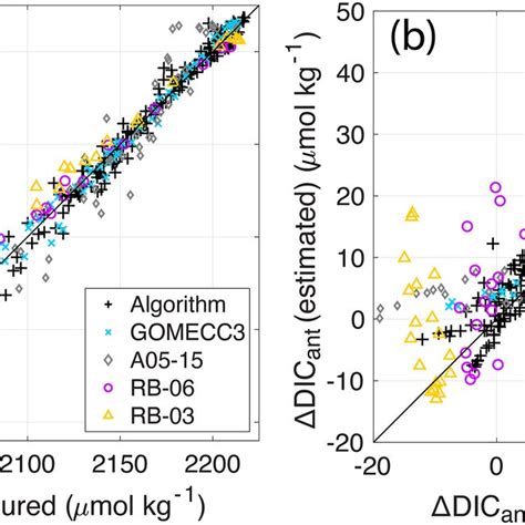 Scatterplots Of A Multiple Linear Regression Mlr Estimated