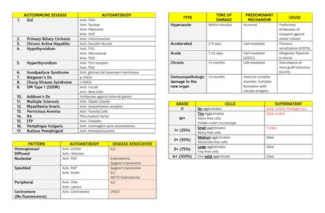 Isbb Wall Notes Isbb Autoimmune Disease Autoantibody Sle Anti Dna Anti Nuclear Anti