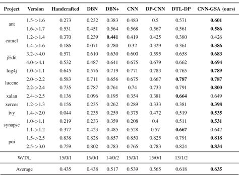 Table 2 From Visualization Based Software Defect Prediction Via Convolutional Neural Network
