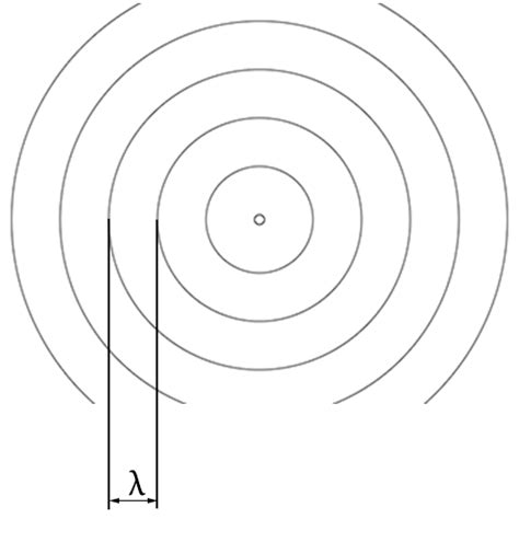 Doppler Effect With Javascript Simulations