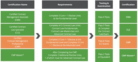 Contract Management Professional Cmp Certification Informa Connect