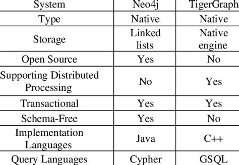 Basic Information About Neo4j And Tigergraph Download Scientific Diagram