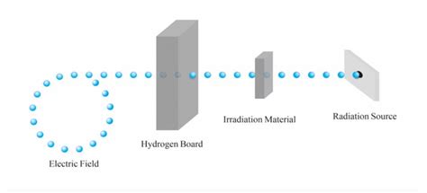 Electric Field Of Neutron Radiation The Previous Neutron Emission