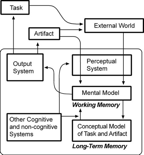 Cognitive Model Of The Relation Between Mental Models And Working