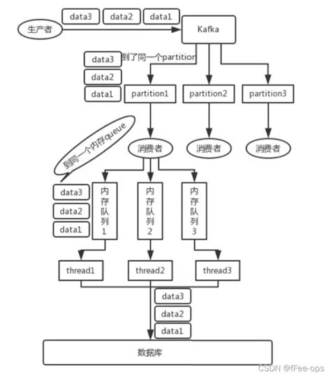 Kafka顺序消息 Csdn博客 Kafka顺序消息 Csdn博客
