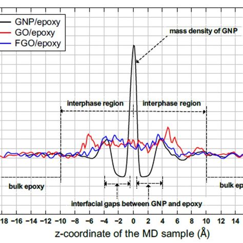 Representative Spatial Mass Density Distribution Parallel To The Download Scientific Diagram