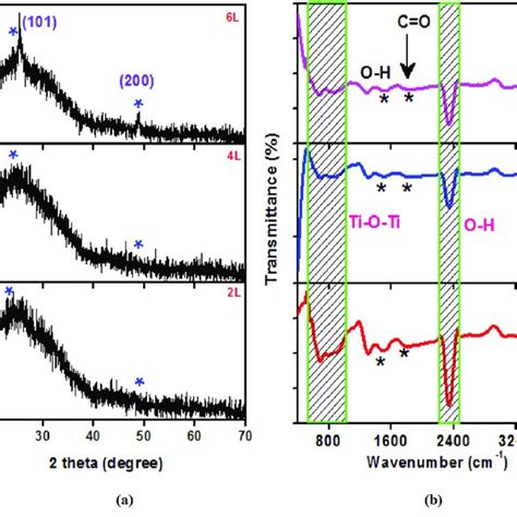 X Ray Diffraction Xrd Pattern Of Tio 2 Multilayers A 2 Layers B 4