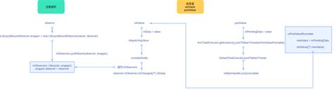 浅析viewmodel、livedata、databinding原理 Secret