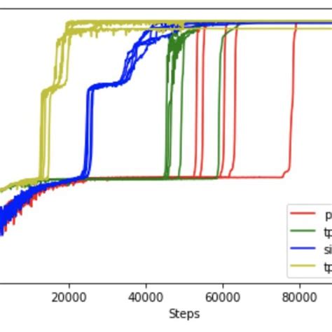 Performance Of Two Types Of Positional Encodings Transformers With Download Scientific Diagram