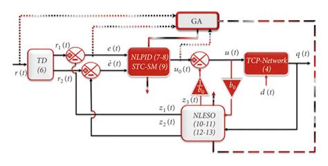 Completed Diagram Of The Tcp Aqm Based On The Proposed Adrc Download Scientific Diagram