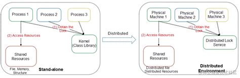 深入理解【python3】分布式锁python Web 分布式锁 Csdn博客