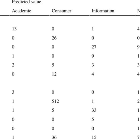The Bert Classifiers Confusion Matrix On The Test Set Download Scientific Diagram