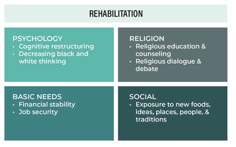 The 5r Framework A Best Practices Model For Rehabilitation And