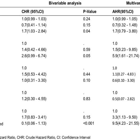 Bivariable And Multivariable Analyses Of Survival Download Scientific Diagram