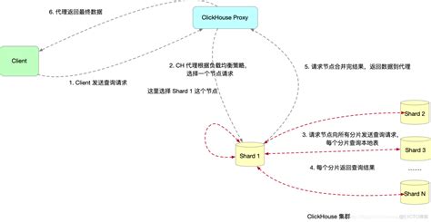 Click House 功能架构 Clickhouse架构图mob6454cc7c698b的技术博客51cto博客