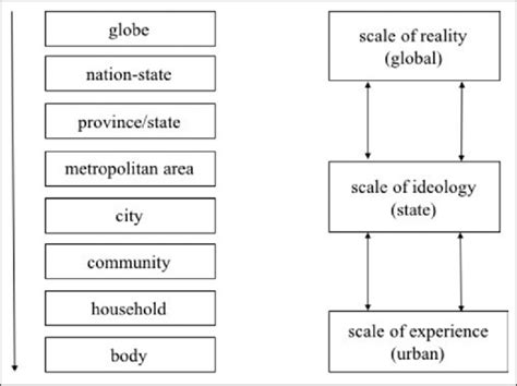 1 Hierarchical Scale And Social Theory Of Scale Credit Quan Gao