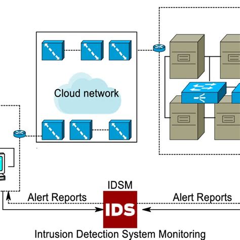 A Distributed Ids Deployed In A Cloud Environment Download Scientific Diagram