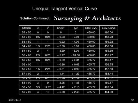Vertical Curves Part 1 And Part 2 Surveying Architects