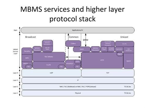 Embms For Lte Ppt