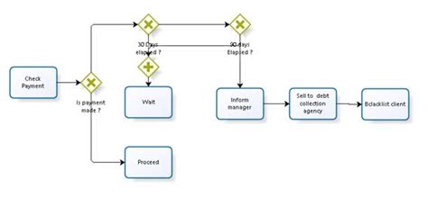 Business Process Management Assignment Sample Total Assignment Help