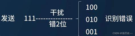 信道编码译码及matlab仿真 腾讯云开发者社区 腾讯云