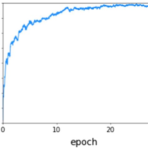 the accuracy curve of the task a⇒c documentclass[12pt]{minimal