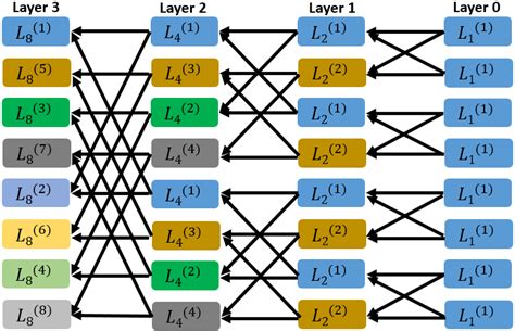 Figure A1 An Example Of Sc Decoding For Code Length N 8 Download