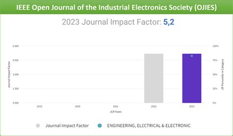 Discover The New 2023 Impact Factors Of Our Tie Iem Tii And Ojies Publications Ieee