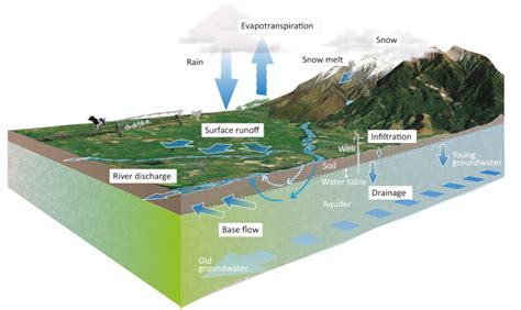 Setting That The Nz Water Model Hydrology Will Exist In Earth
