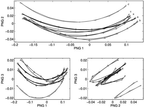 Human Movement Data—fitted Curves Solid Curves For Different Tasks