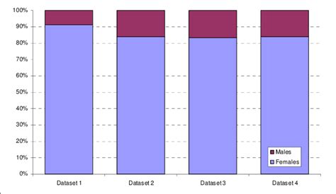 Sex Ratio By Data Set IDL Version March Persons Deceased At Age Download Scientific