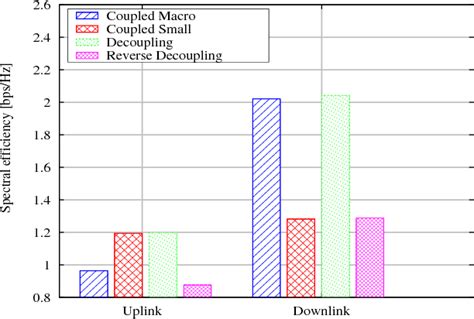 Figure 1 From Analytical Evaluation Of Decoupled Uplink And Downlink