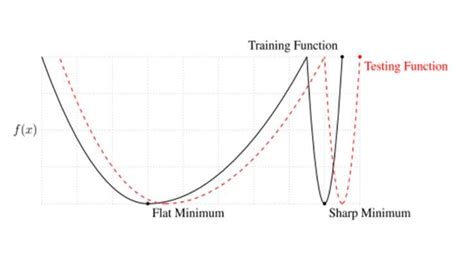 An Illustration Of Flat And Sharp Minima 24 Download Scientific Diagram